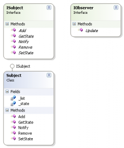 Learn The Observer Pattern - Taswar Bhatti