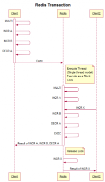 Redis for .NET Developer – Redis Transactions - Taswar Bhatti